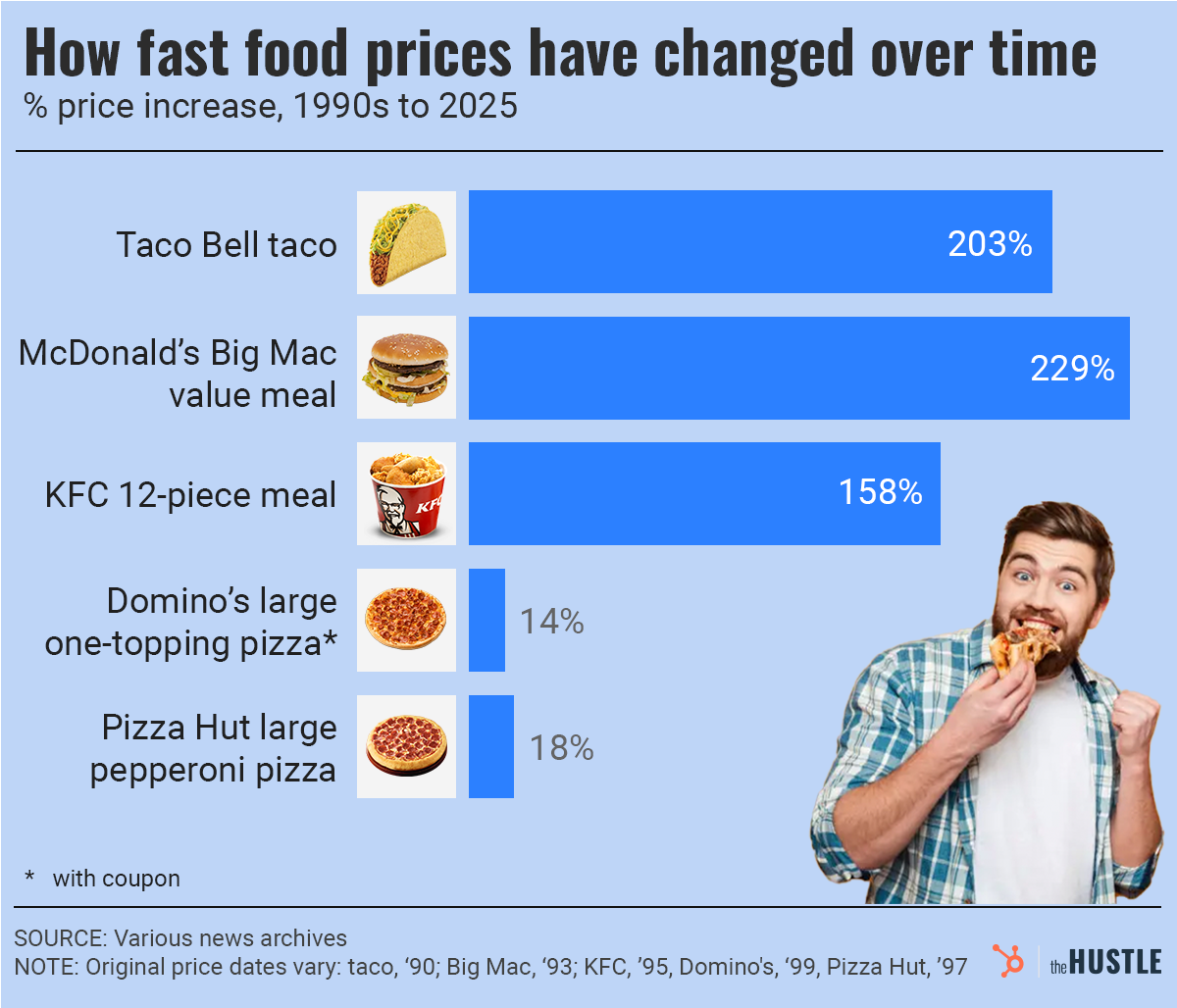 Is Domino’s pizza inflation-proof? - The Hustle