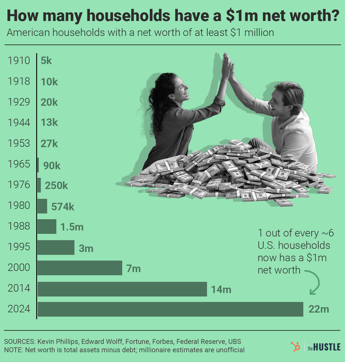 The insane growth of America’s millionaire class