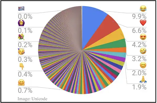 Who invented the ‘face with tears of joy’ emoji? - The Hustle