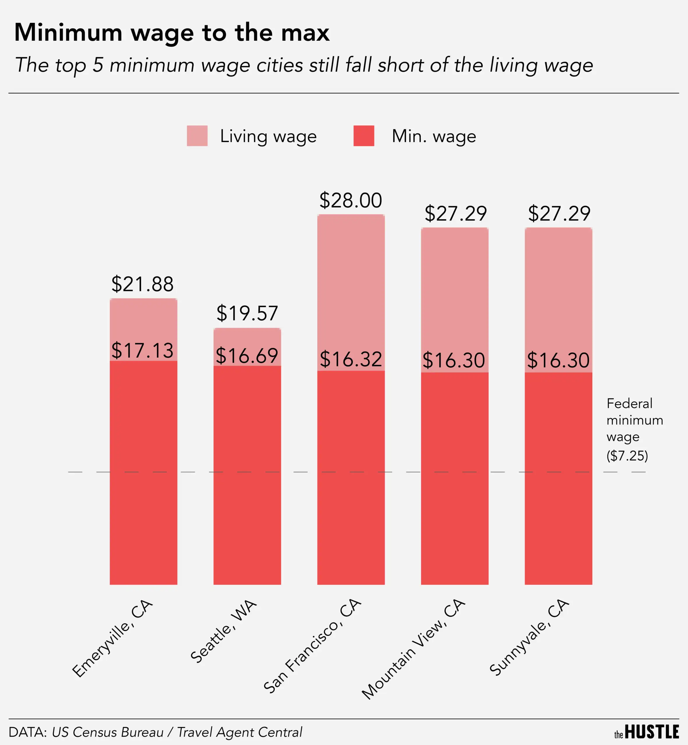A California city approved the highest minimum wage in the US… but is ...