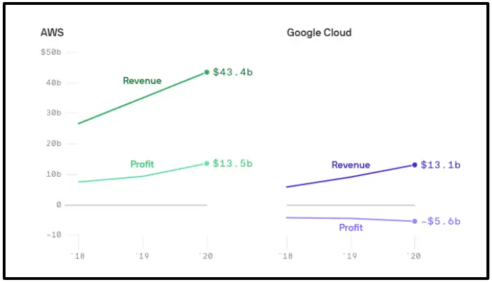 Amazon Web Services vs. Google Cloud - The Hustle