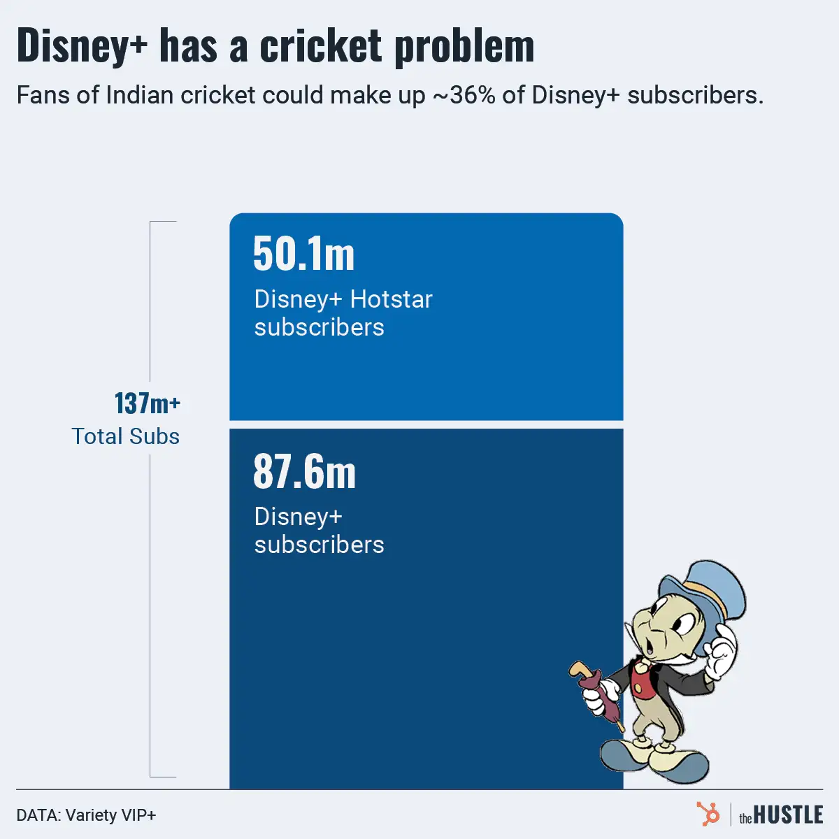 Disney+ has a looming subscriber problem - The Hustle